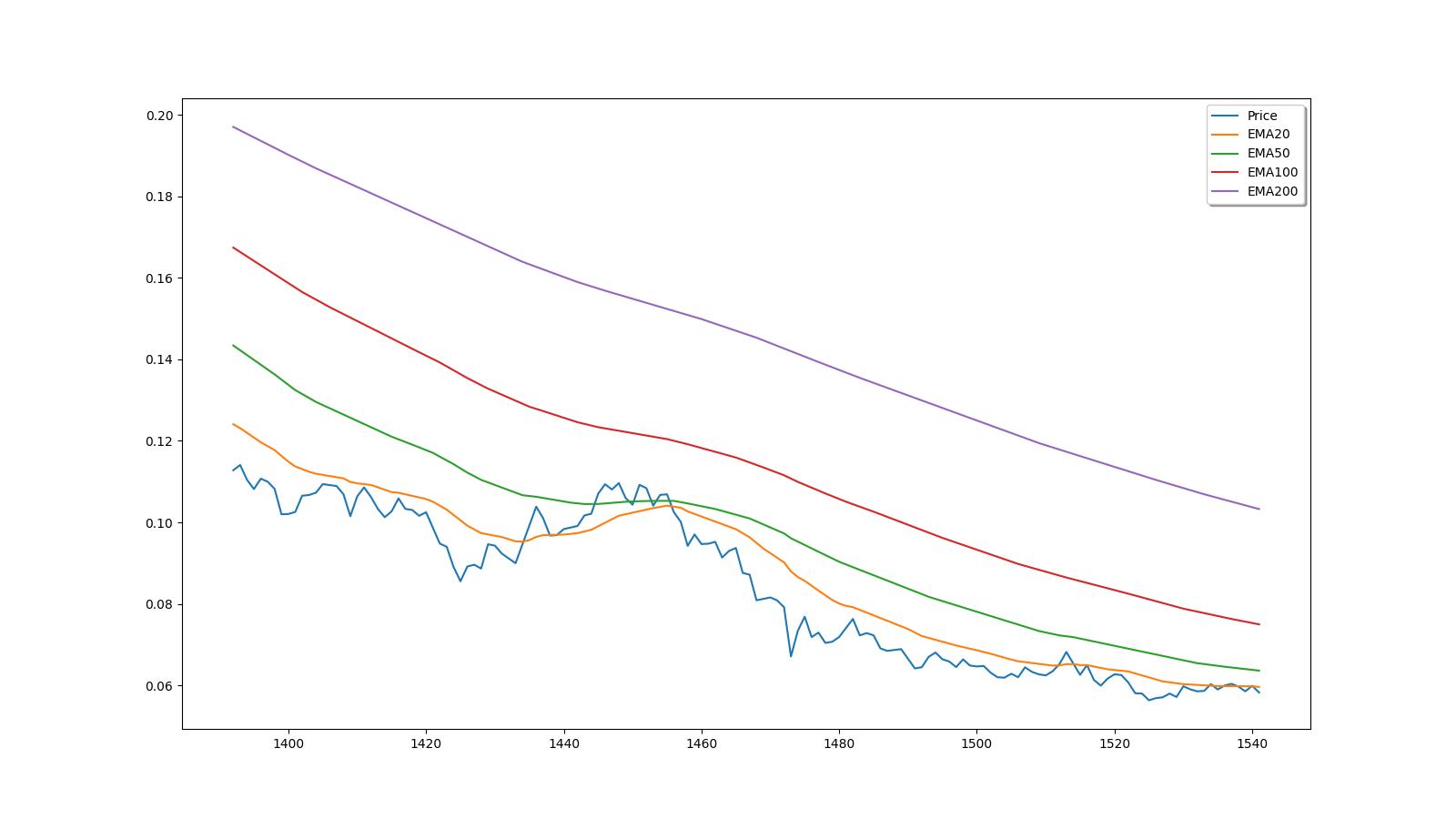 Hive Exponential Moving Averages