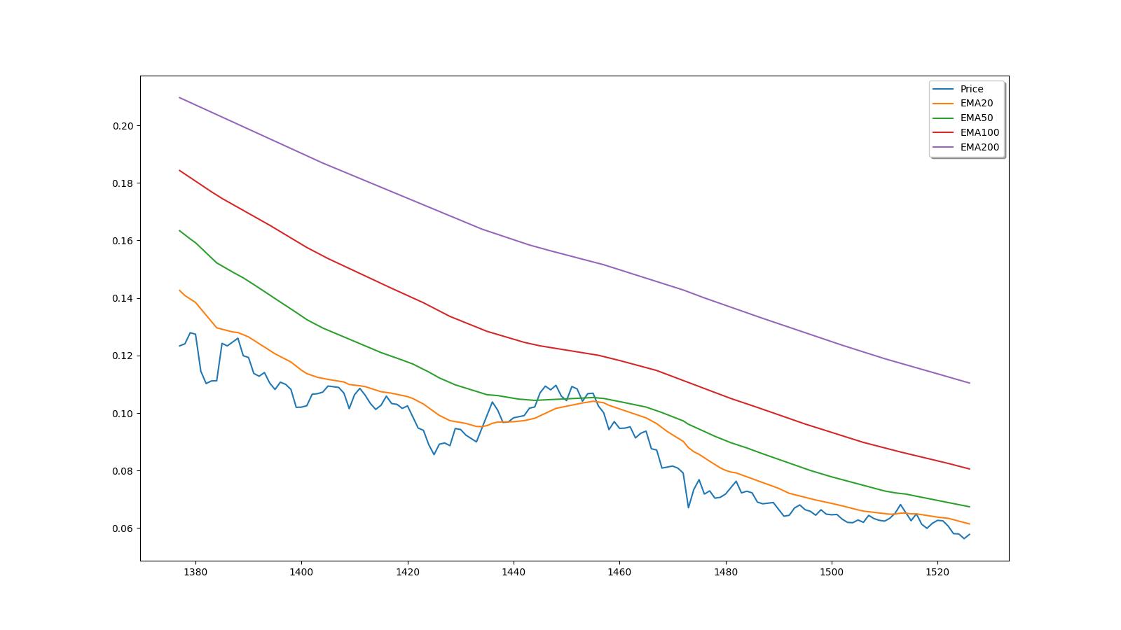 Hive Exponential Moving Averages