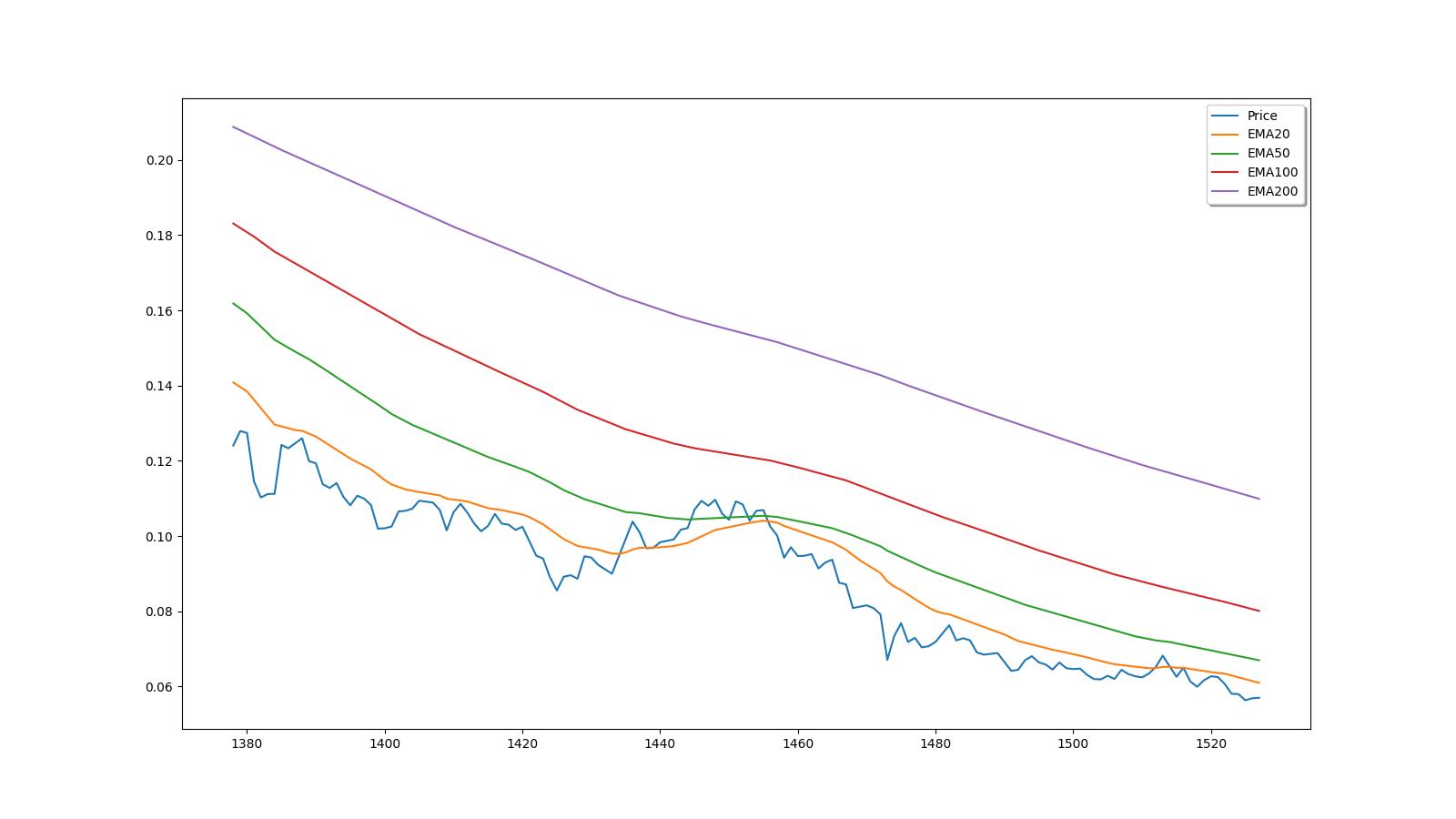 Hive Exponential Moving Averages