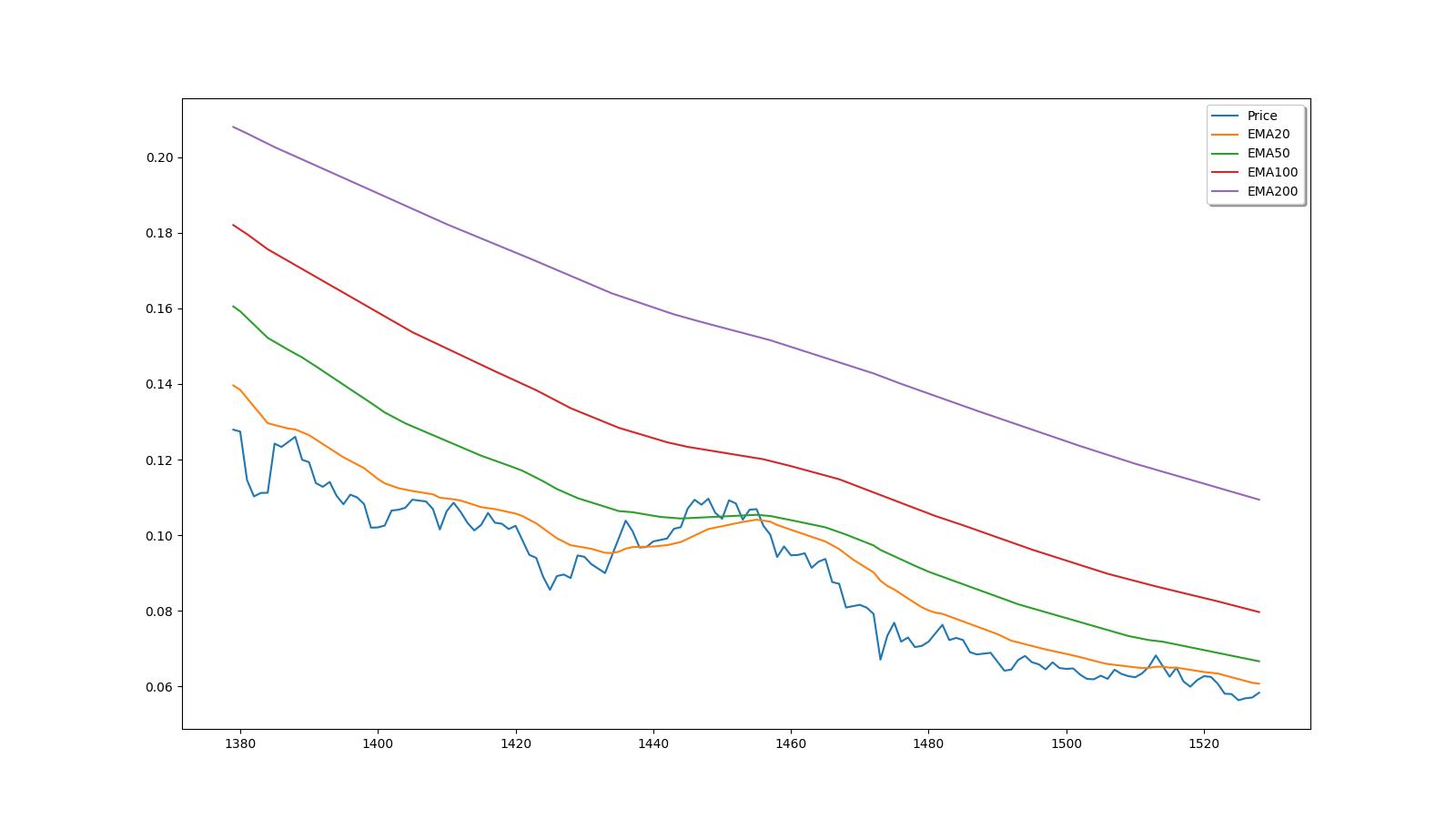 Hive Exponential Moving Averages