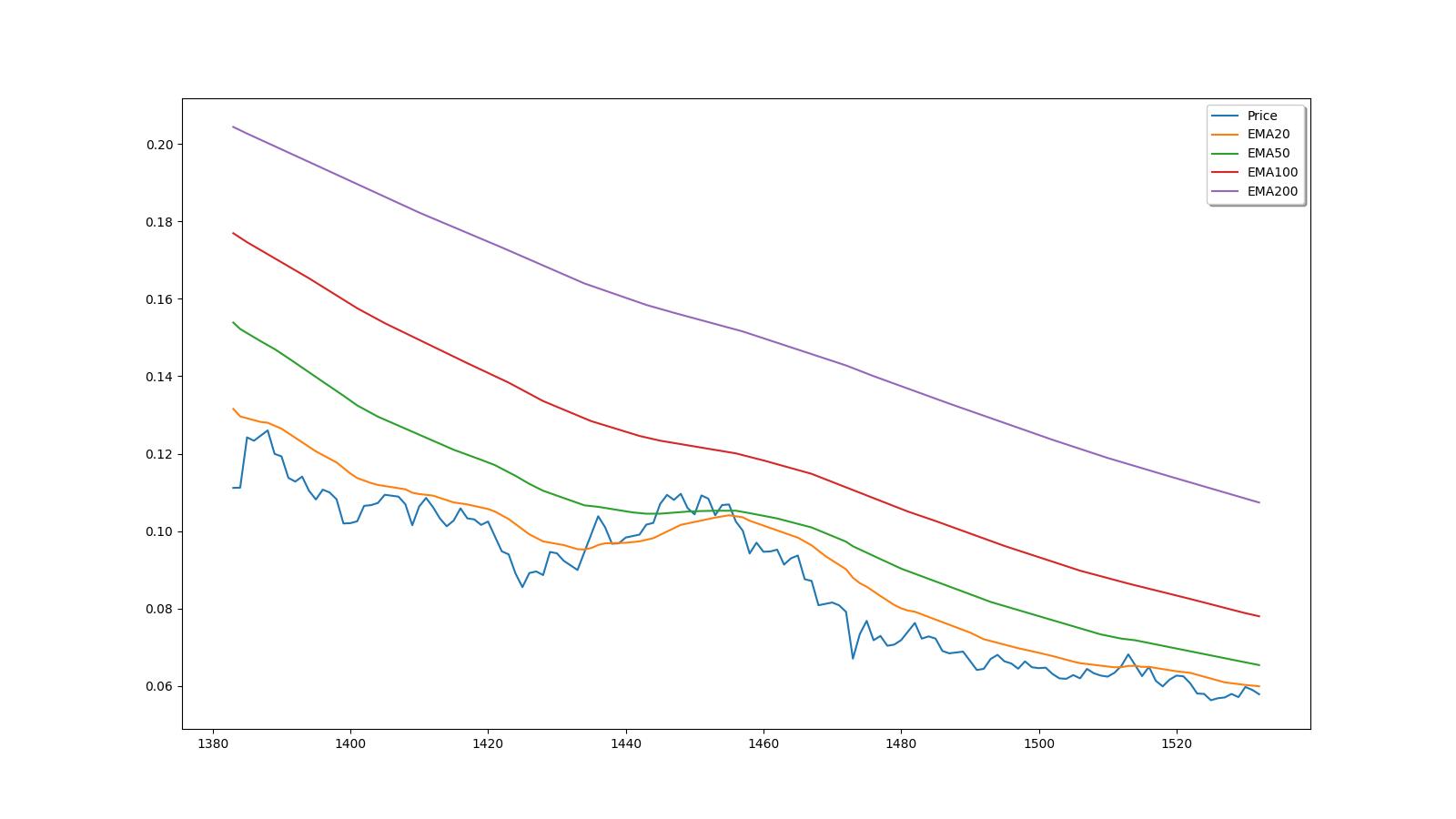 Hive Exponential Moving Averages