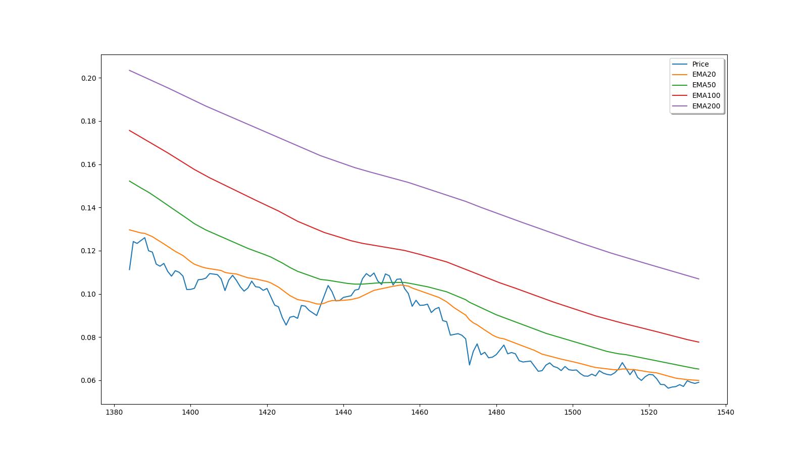 Hive Exponential Moving Averages