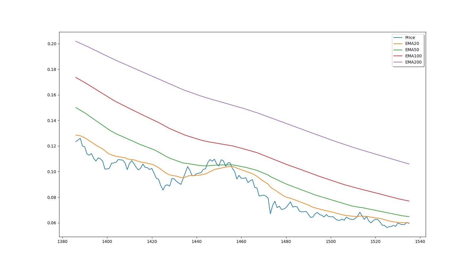 Hive Exponential Moving Averages