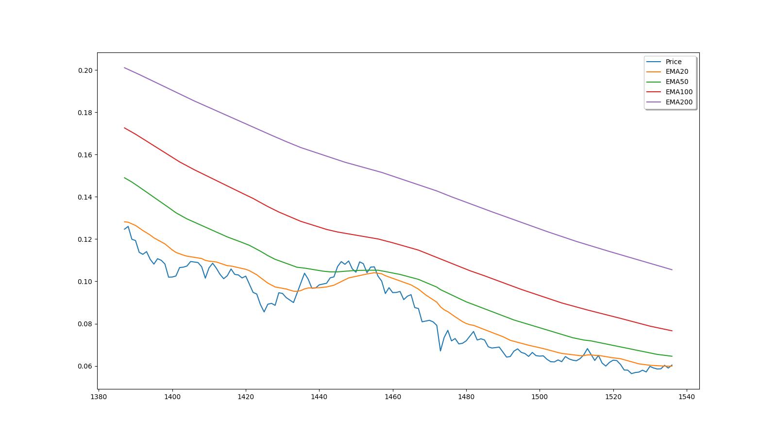 Hive Exponential Moving Averages