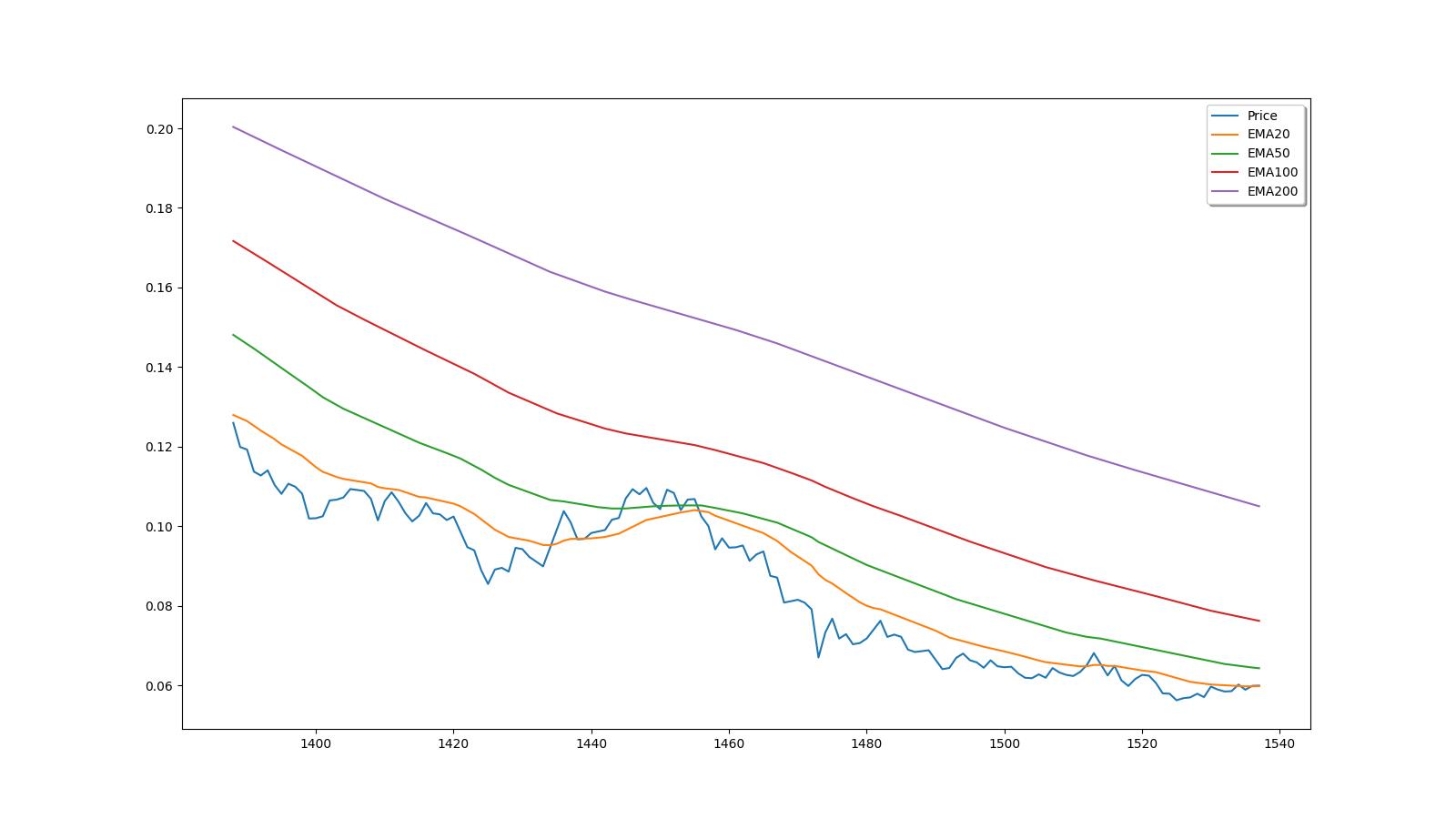Hive Exponential Moving Averages
