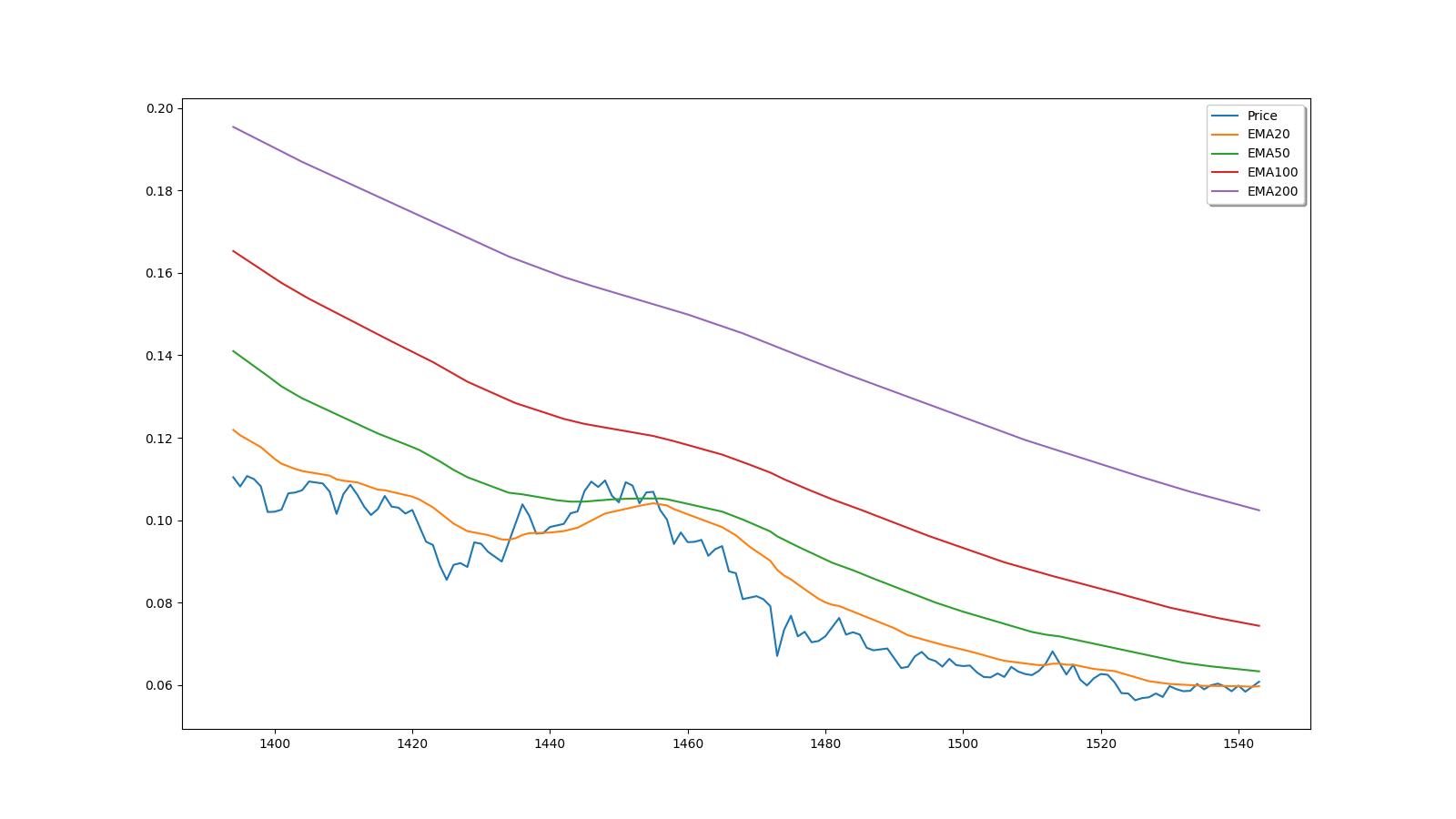Hive Exponential Moving Averages