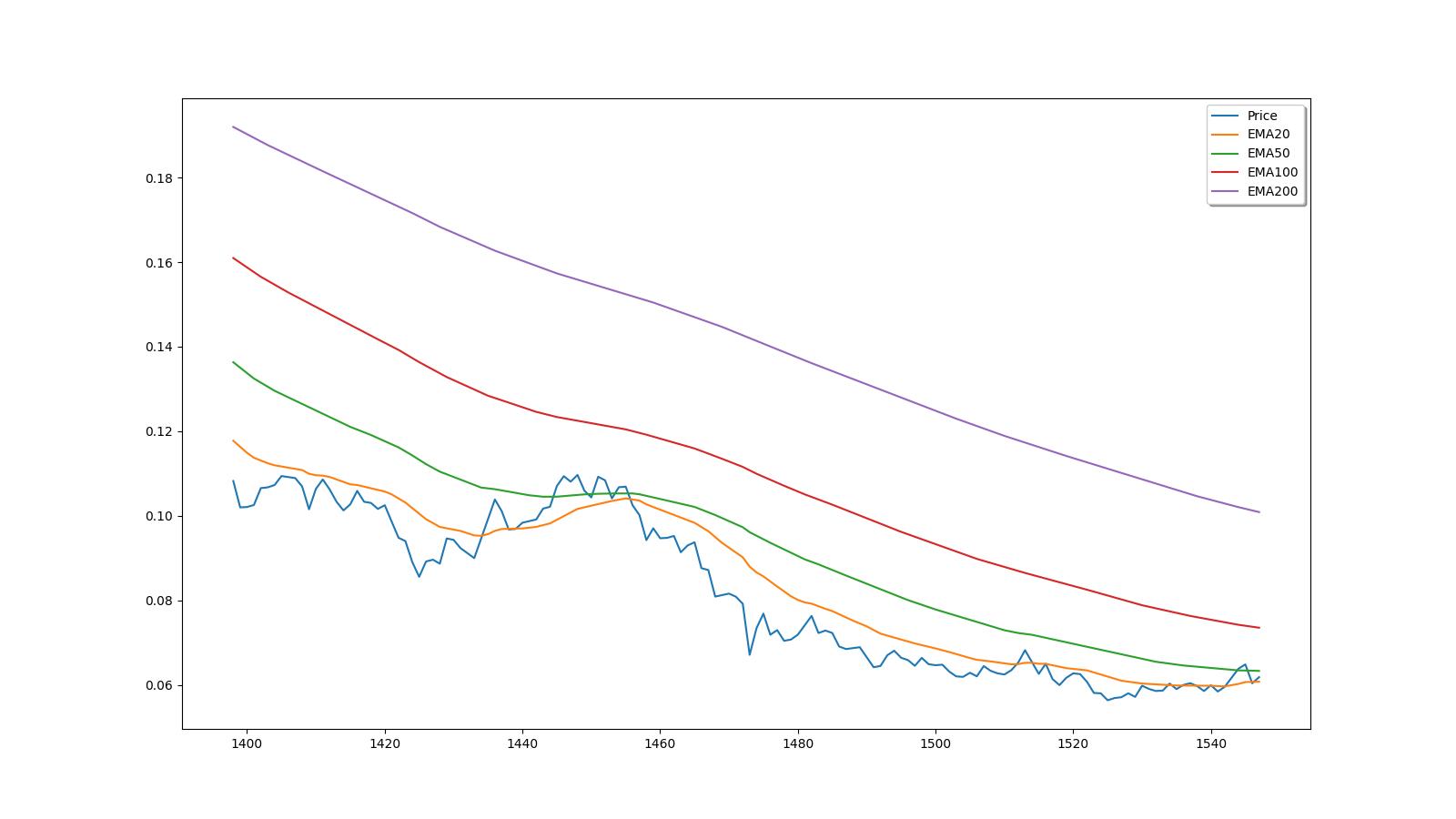 Hive Exponential Moving Averages