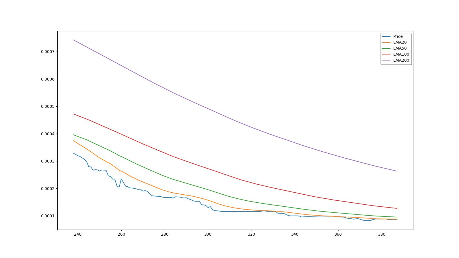Hivello Exponential Moving Averages