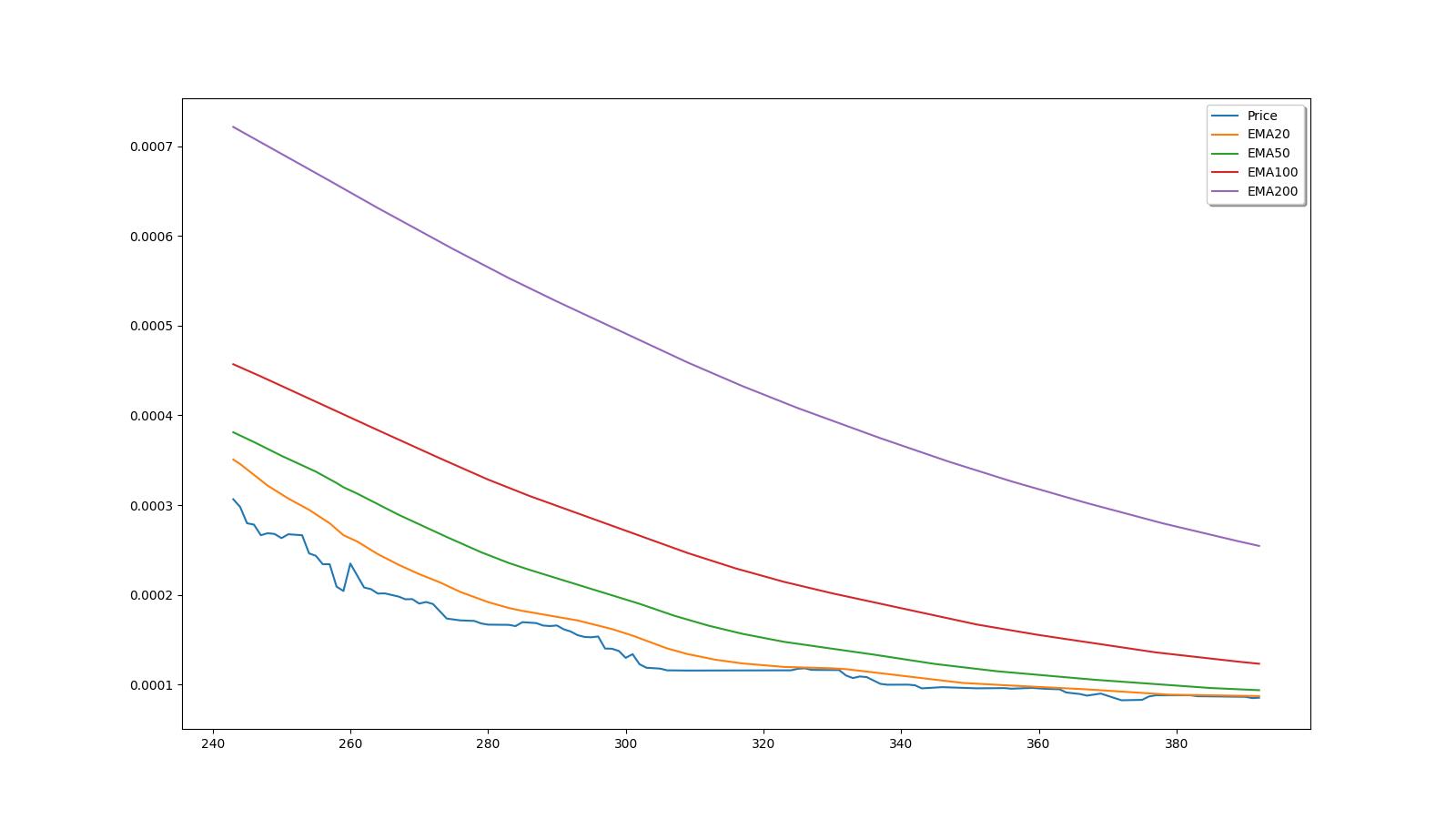 Hivello Exponential Moving Averages