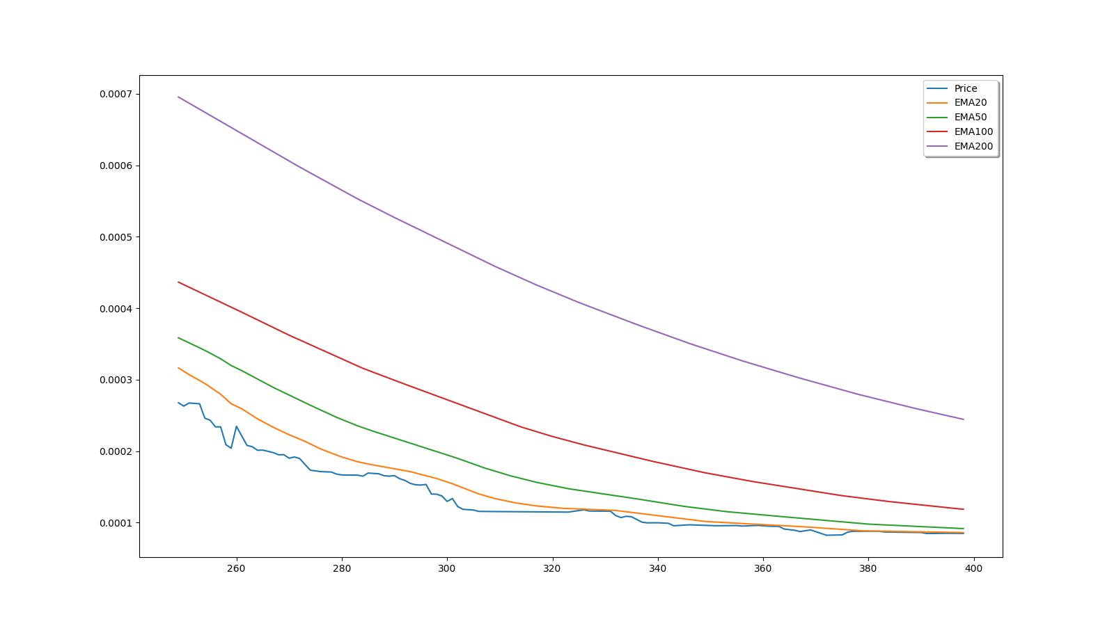 Hivello Exponential Moving Averages