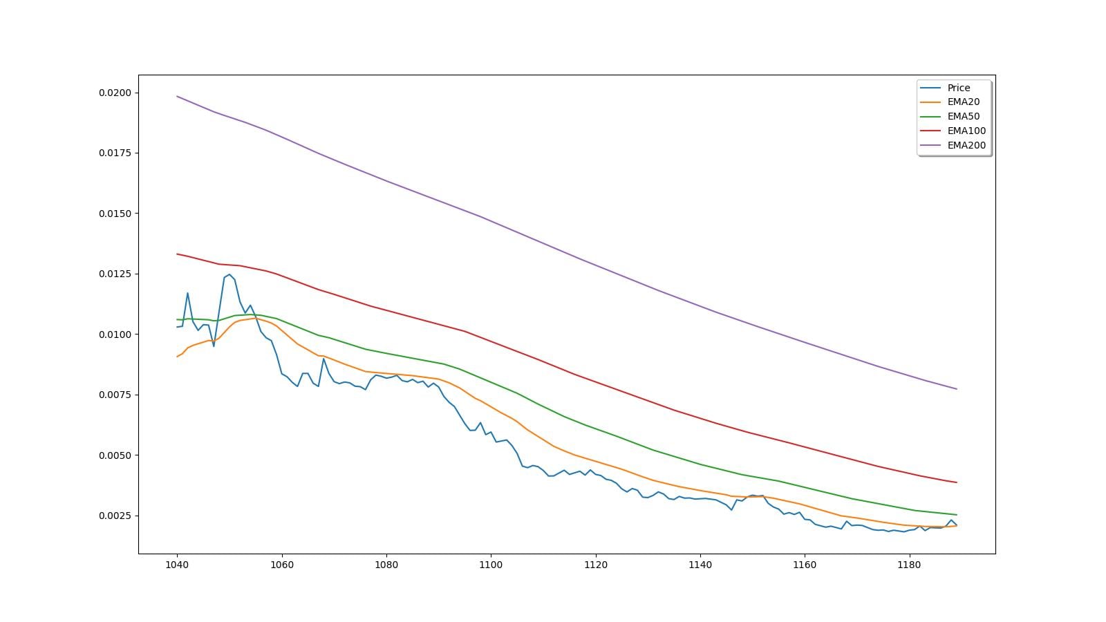 Hivemapper Exponential Moving Averages