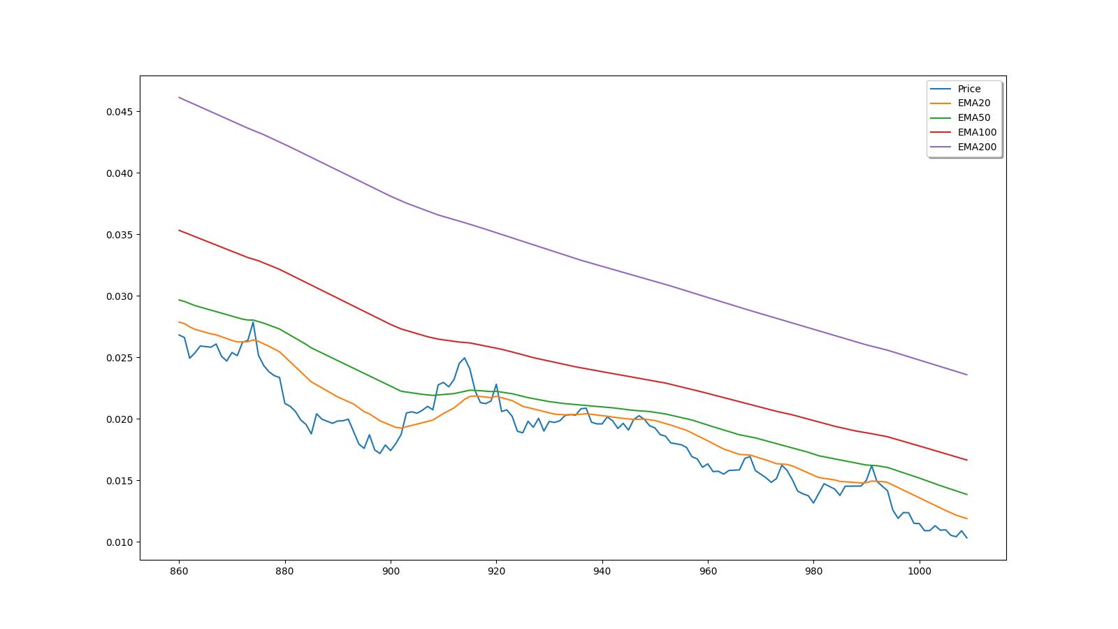 Hivemapper Exponential Moving Averages