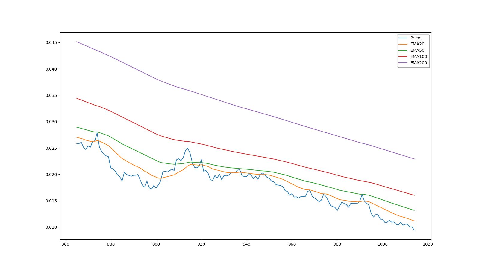 Hivemapper Exponential Moving Averages
