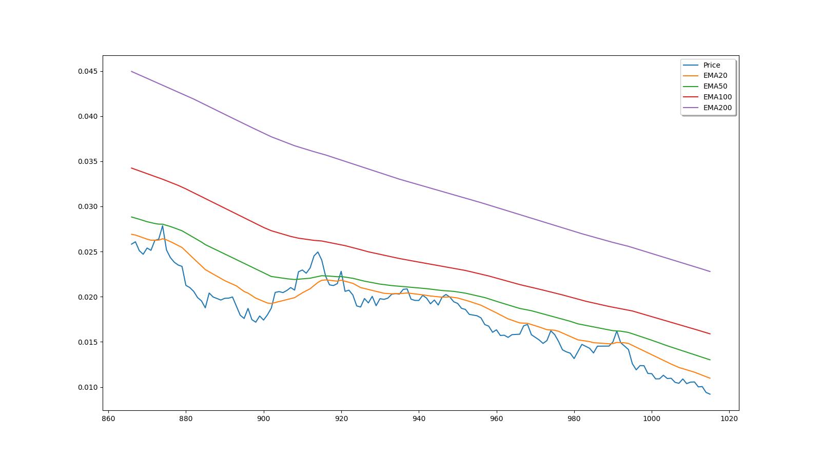 Hivemapper Exponential Moving Averages