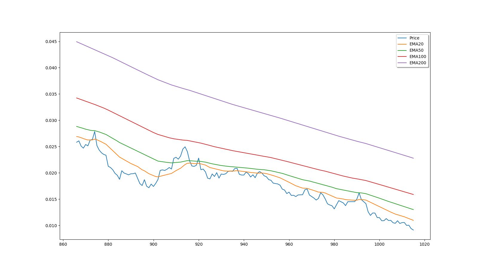 Hivemapper Exponential Moving Averages