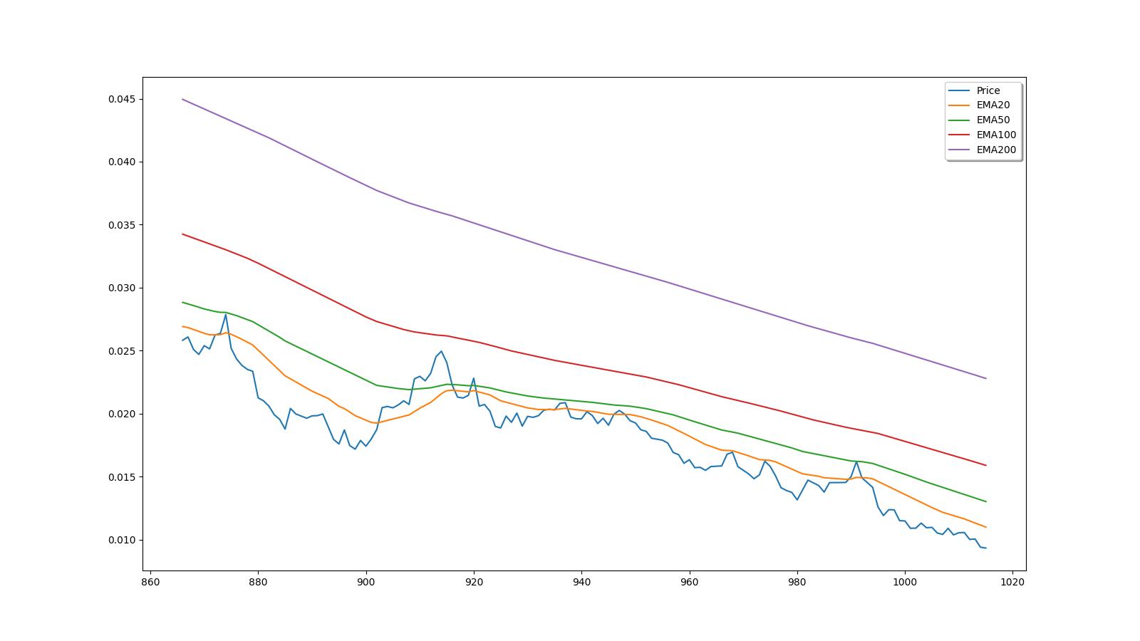 Hivemapper Exponential Moving Averages