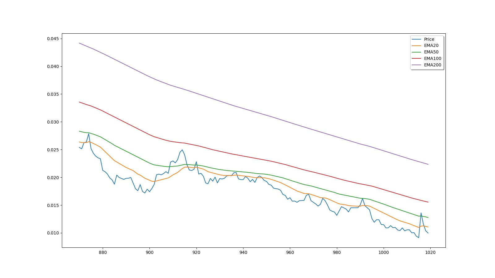 Hivemapper Exponential Moving Averages
