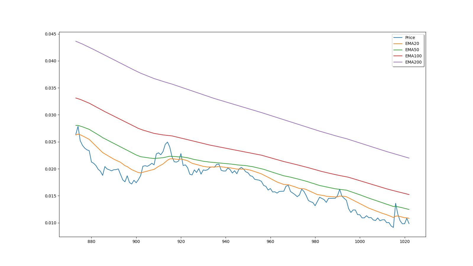 Hivemapper Exponential Moving Averages