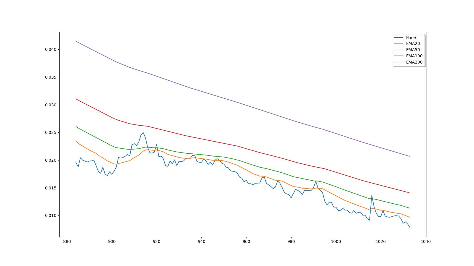 Hivemapper Exponential Moving Averages