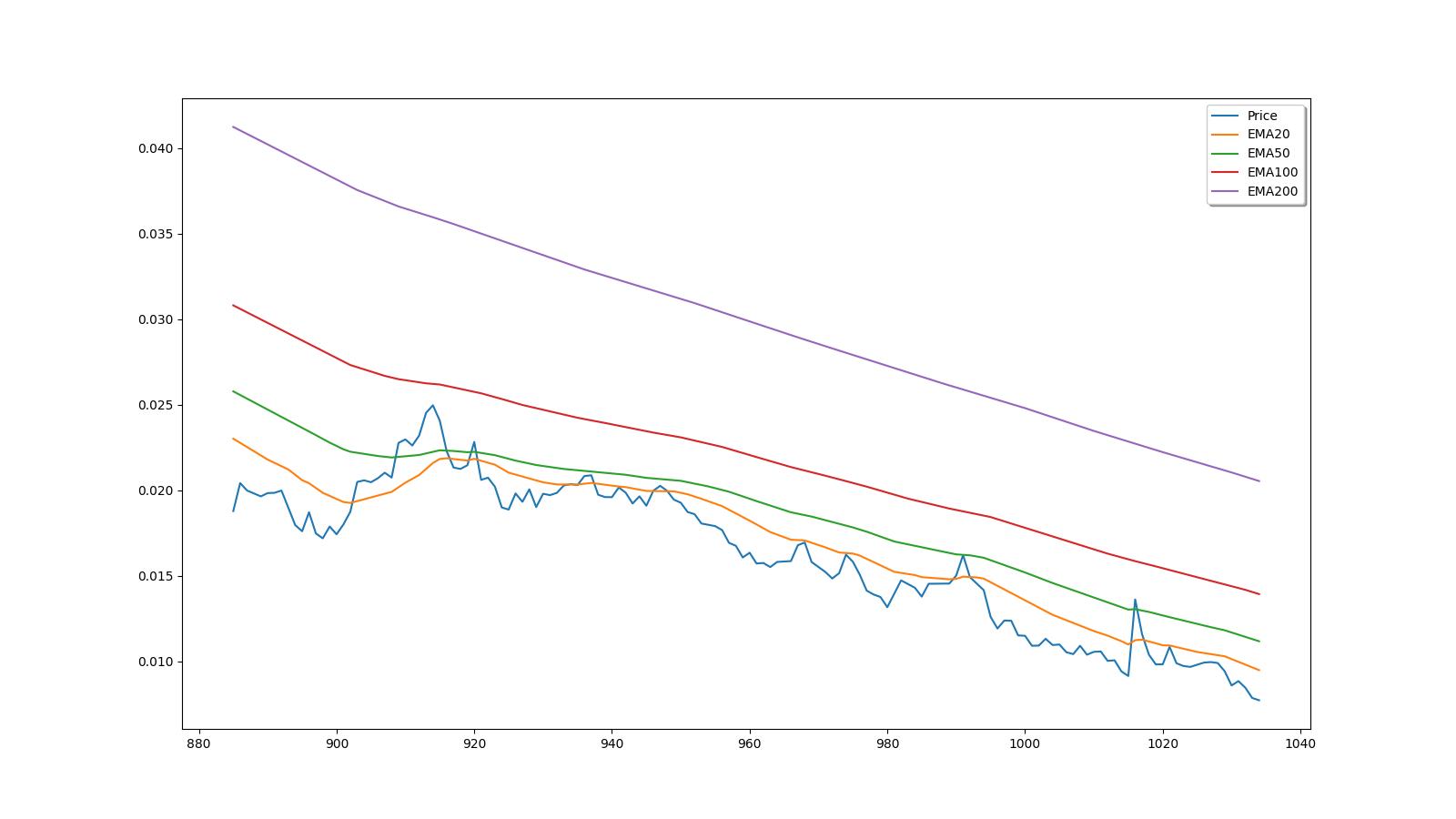 Hivemapper Exponential Moving Averages