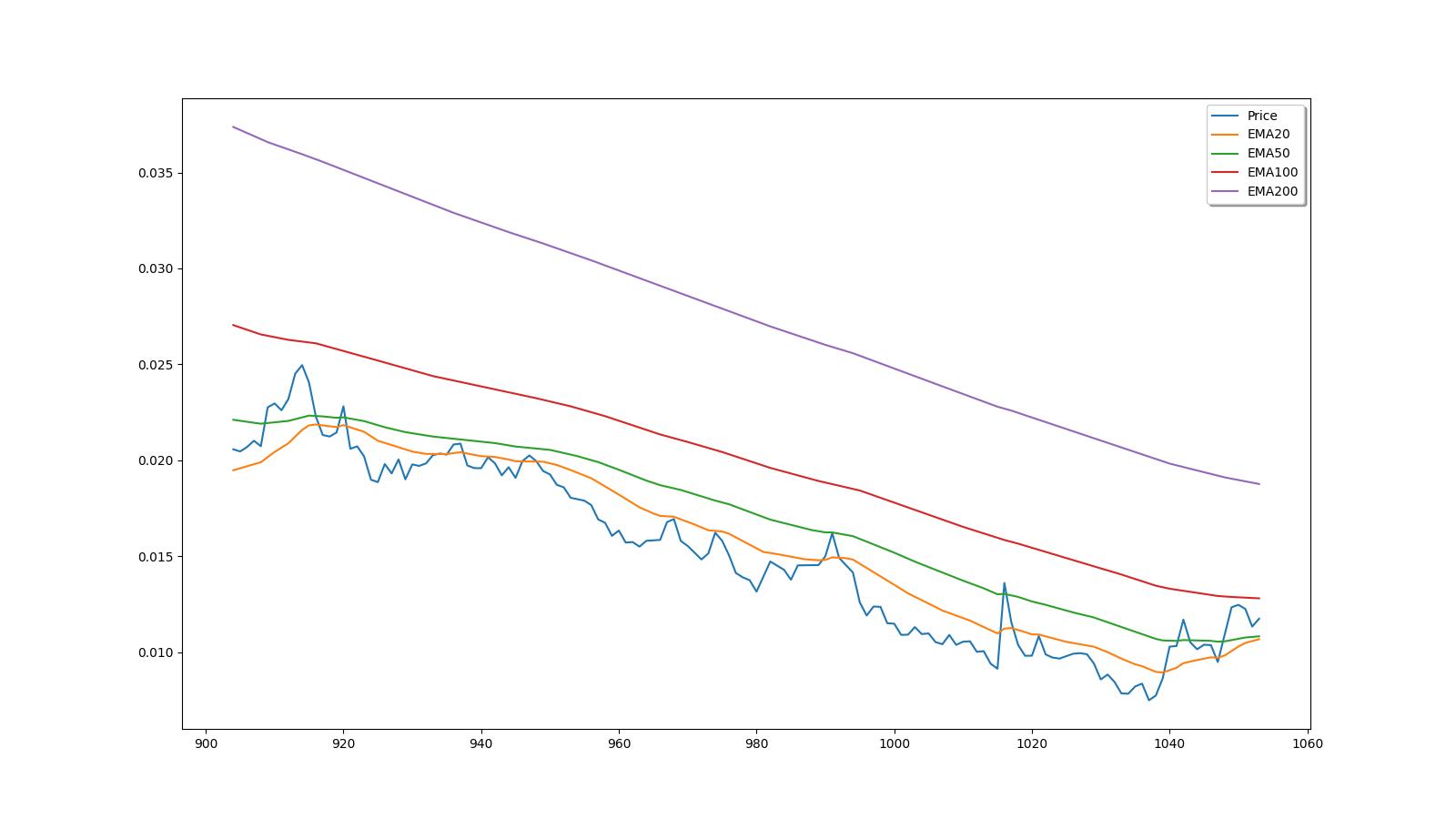 Hivemapper Exponential Moving Averages
