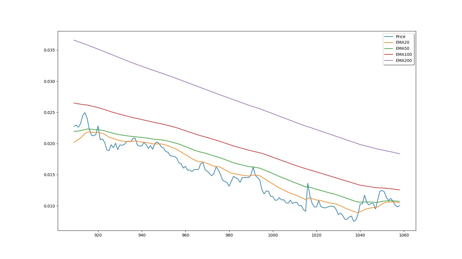 Hivemapper Exponential Moving Averages