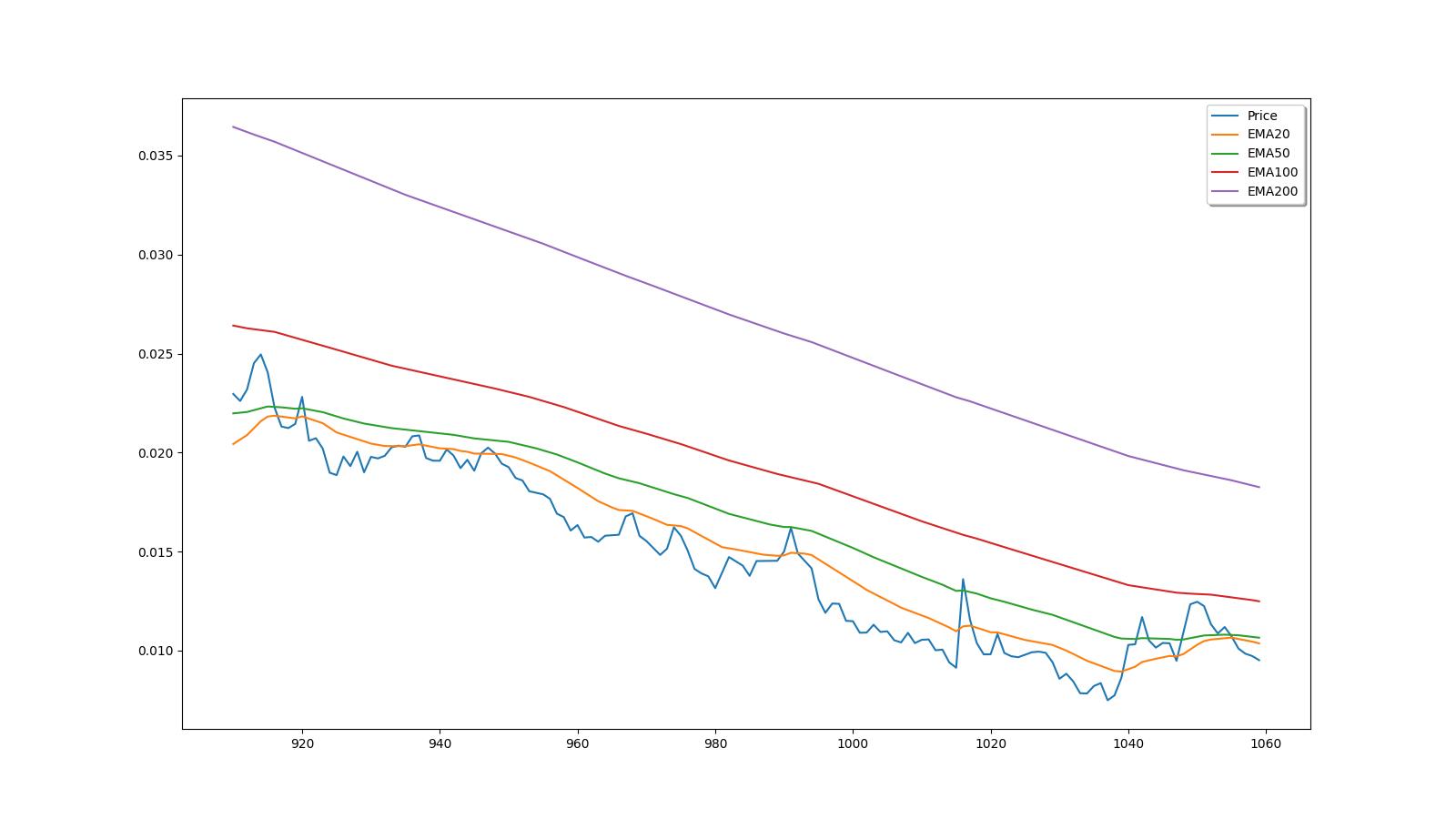 Hivemapper Exponential Moving Averages