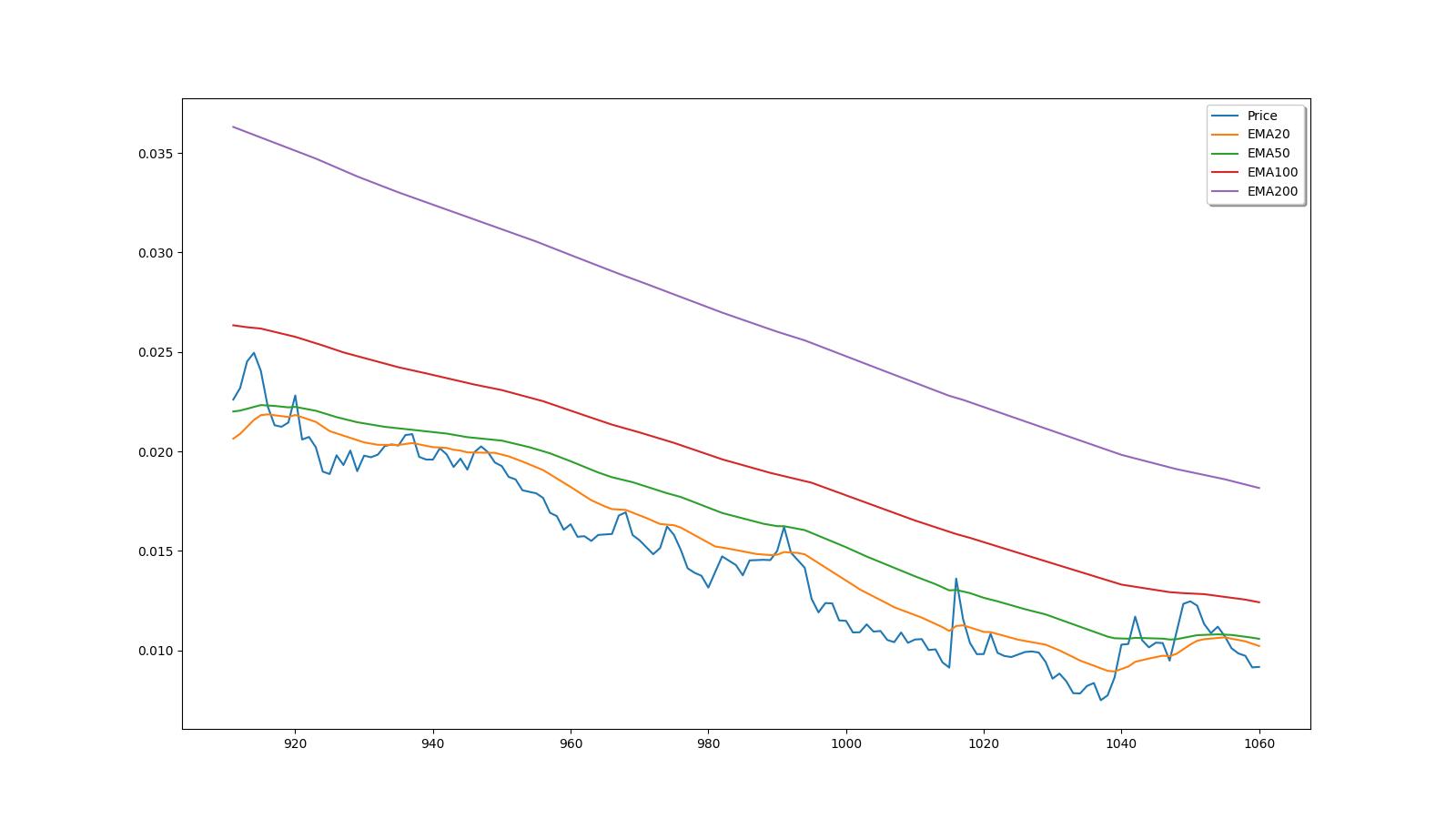 Hivemapper Exponential Moving Averages