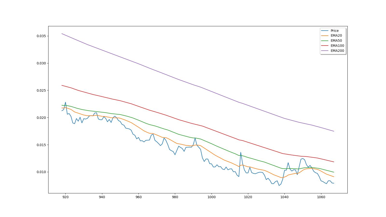 Hivemapper Exponential Moving Averages