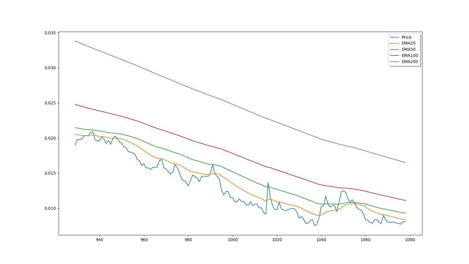 Hivemapper Exponential Moving Averages