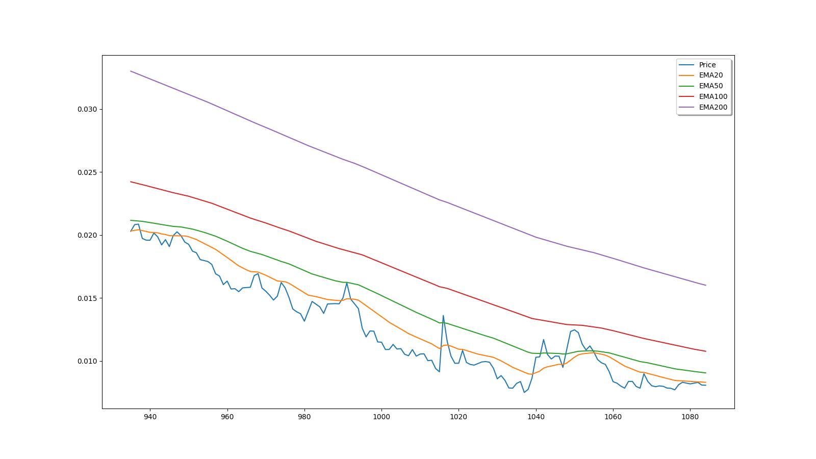 Hivemapper Exponential Moving Averages