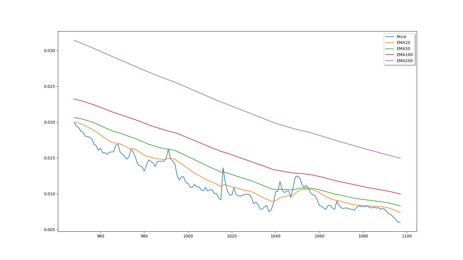 Hivemapper Exponential Moving Averages