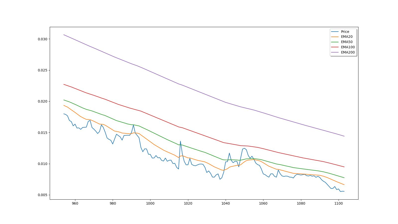 Hivemapper Exponential Moving Averages