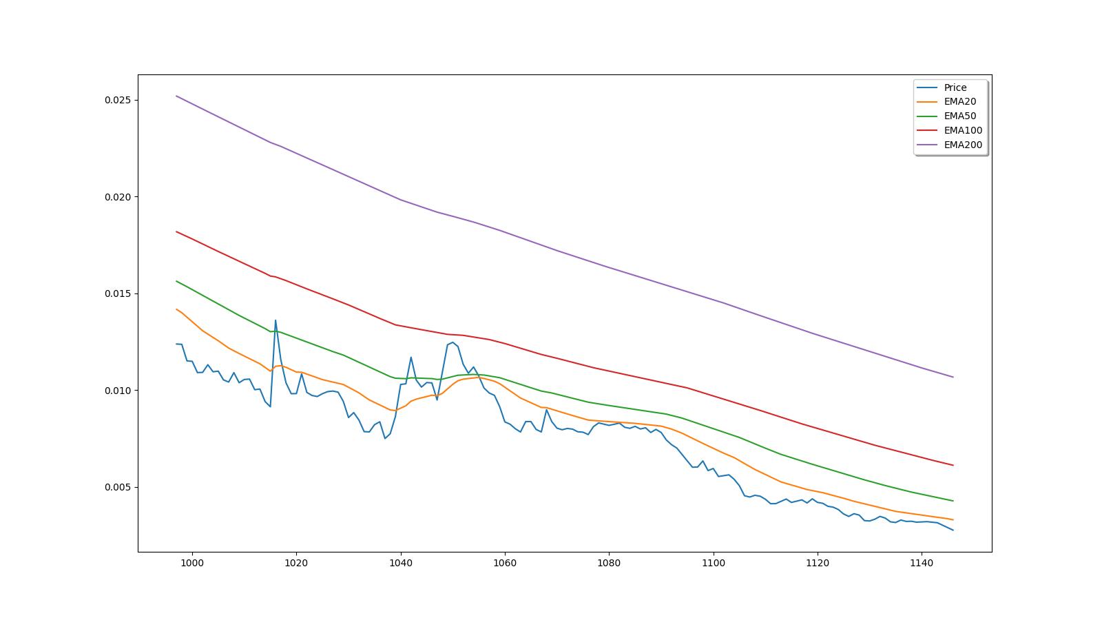 Hivemapper Exponential Moving Averages