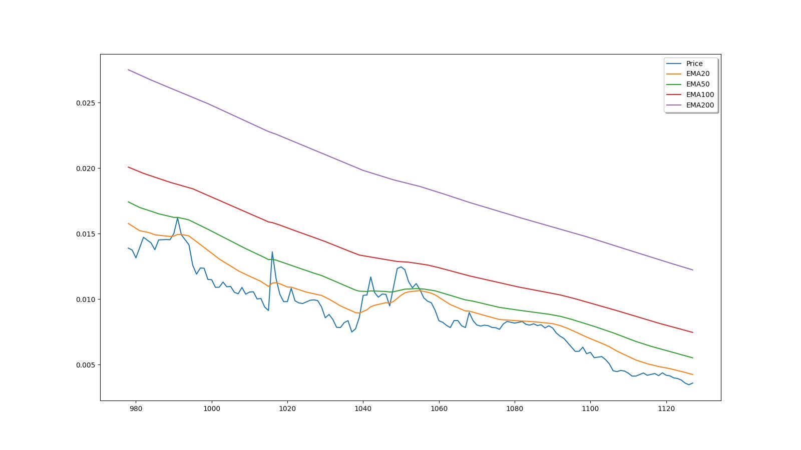 Hivemapper Exponential Moving Averages