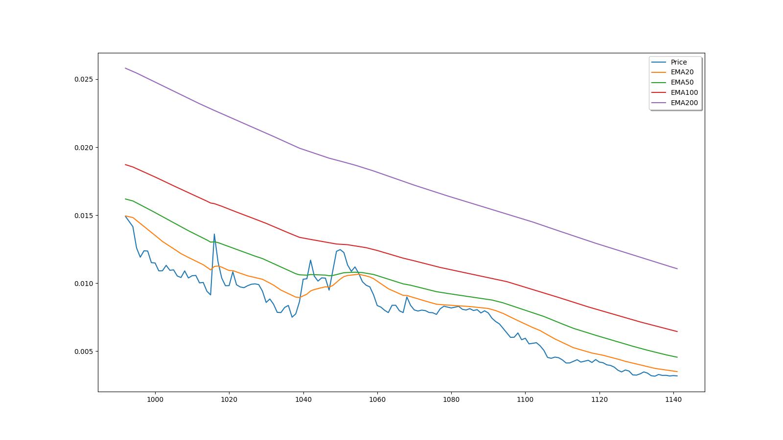 Hivemapper Exponential Moving Averages