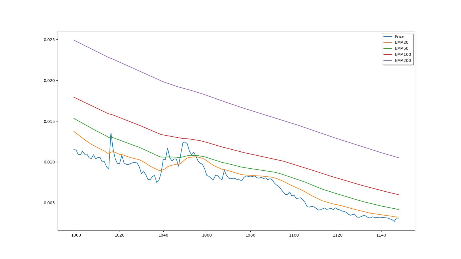 Hivemapper Exponential Moving Averages