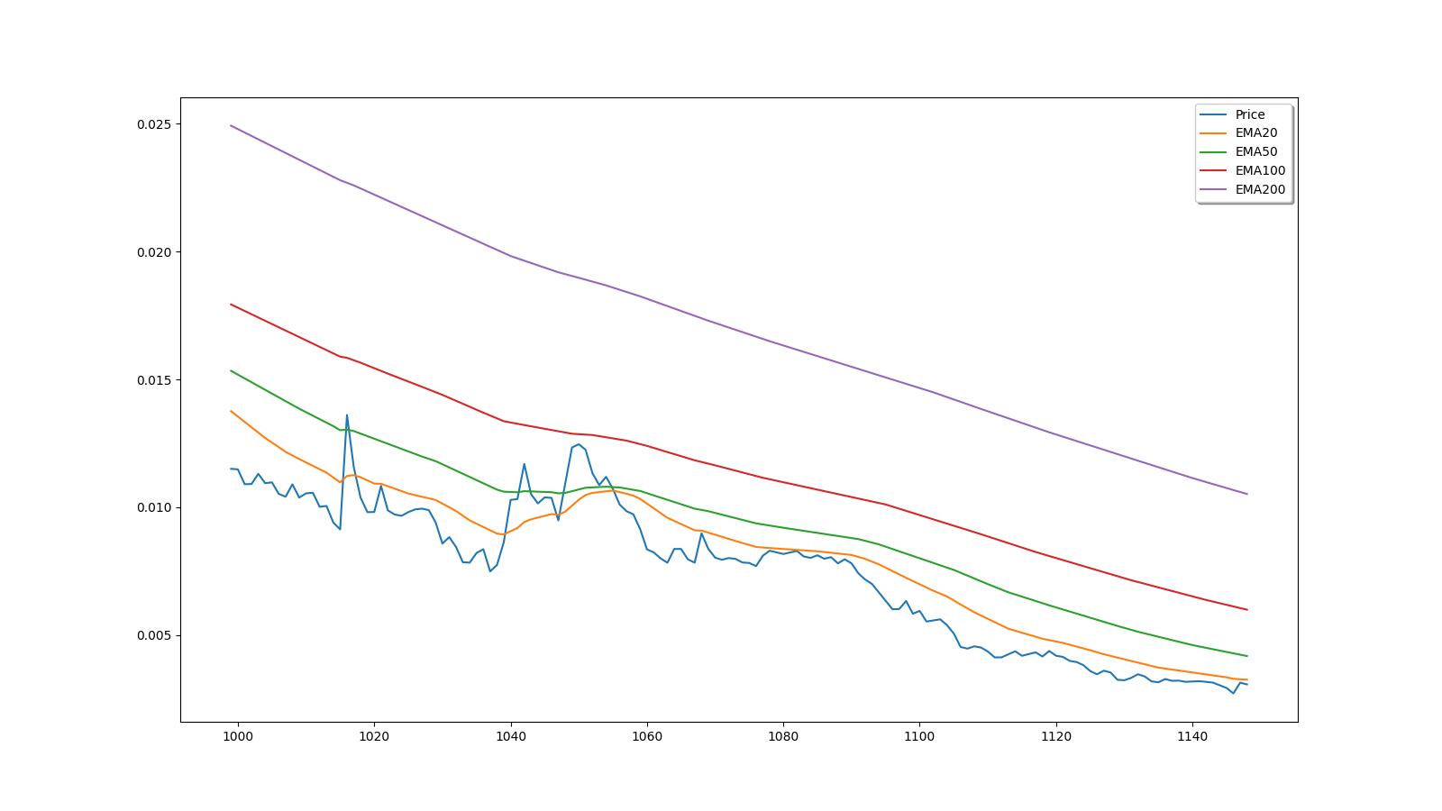 Hivemapper Exponential Moving Averages