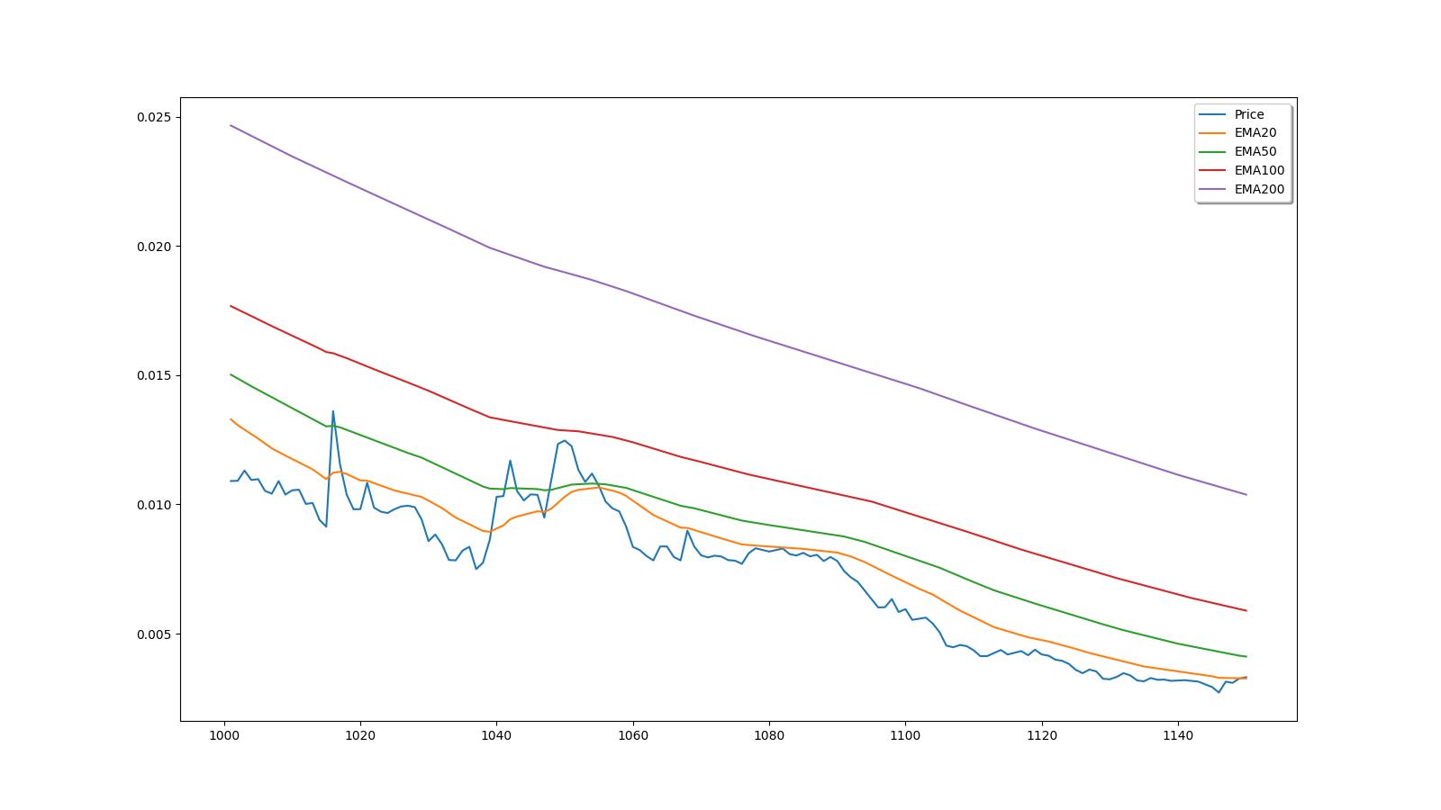Hivemapper Exponential Moving Averages