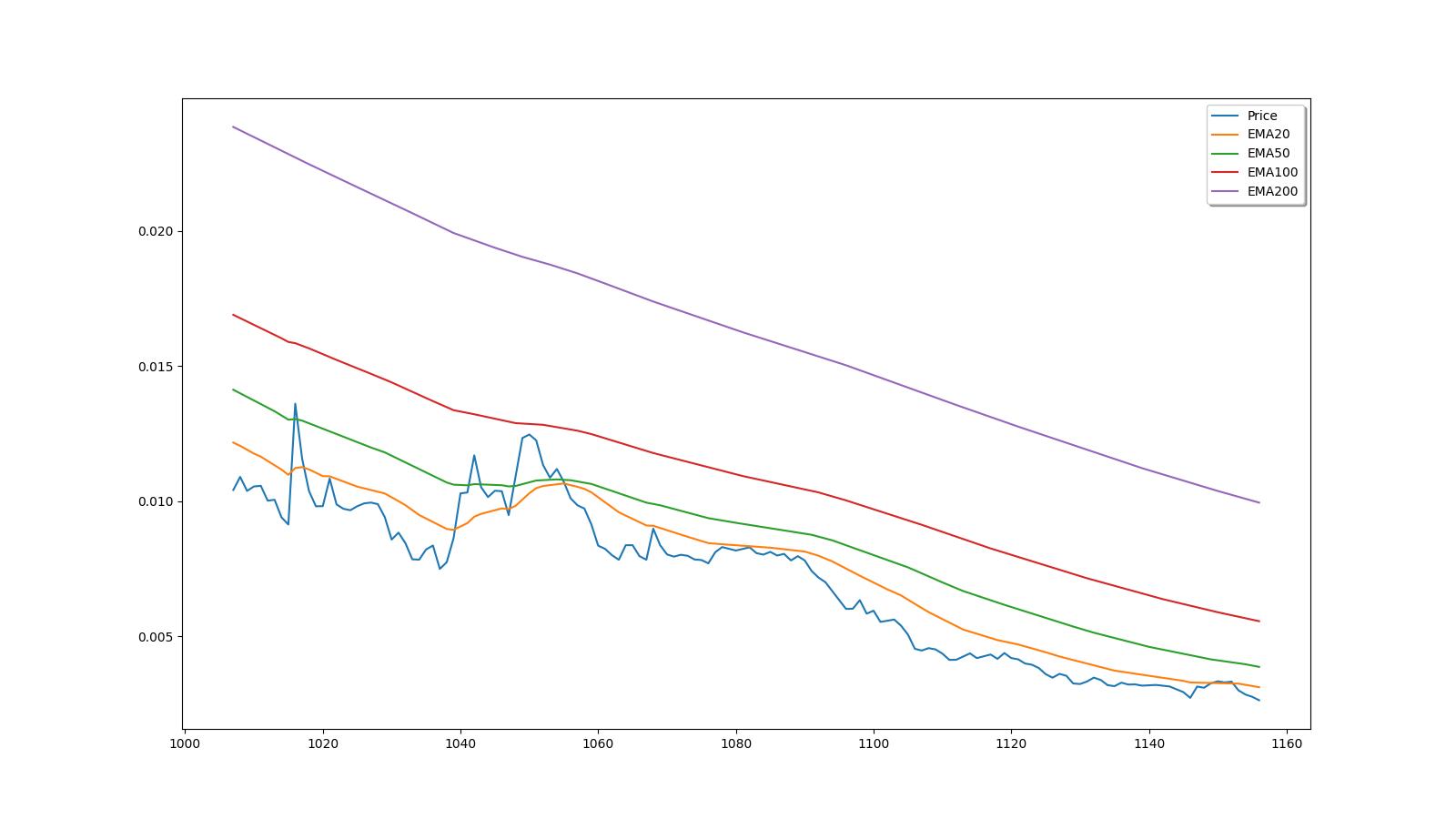 Hivemapper Exponential Moving Averages