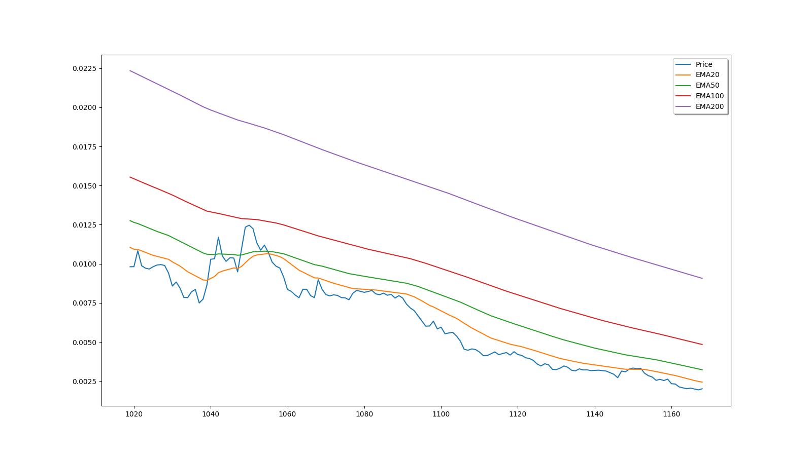 Hivemapper Exponential Moving Averages