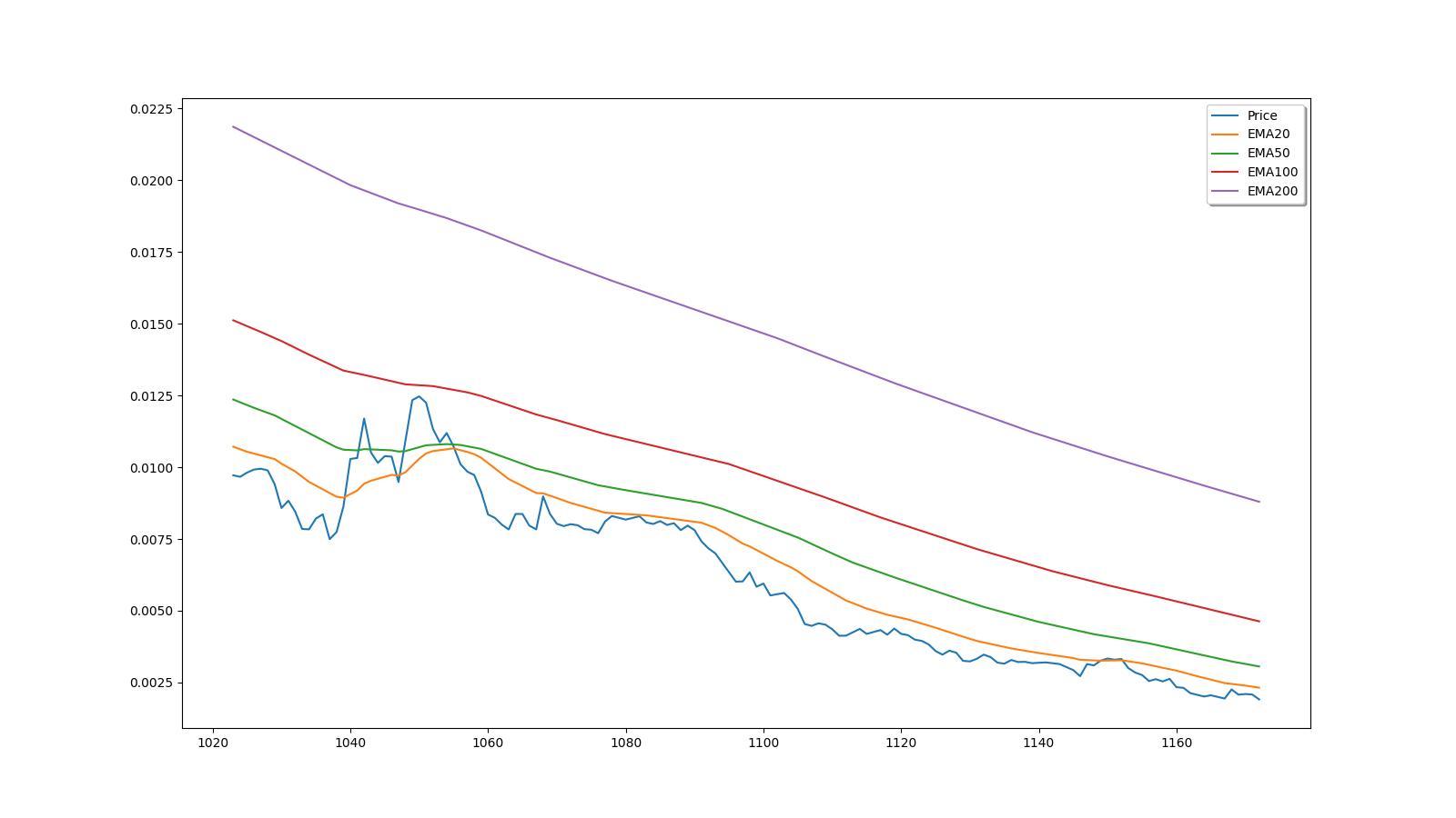 Hivemapper Exponential Moving Averages