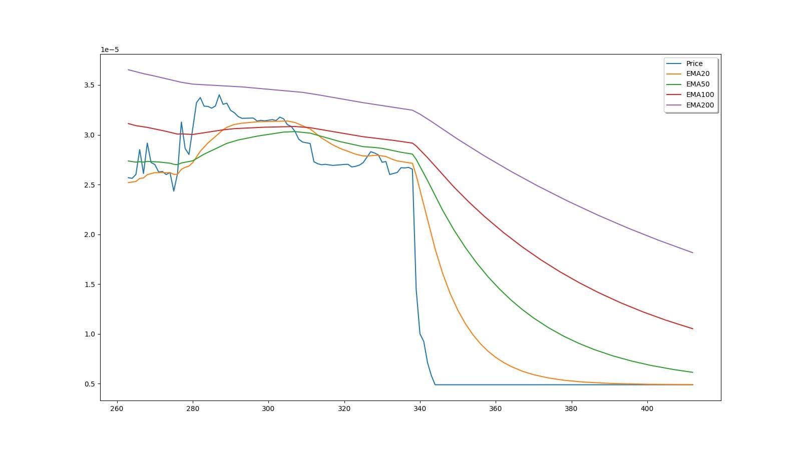 HiveSwap Exponential Moving Averages