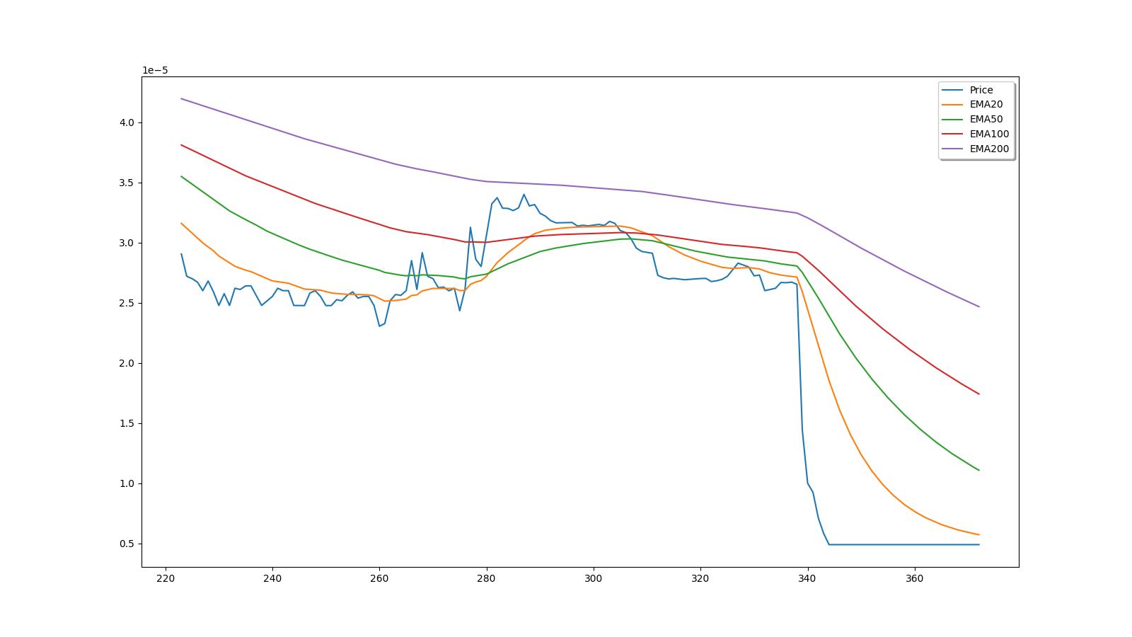 HiveSwap Exponential Moving Averages