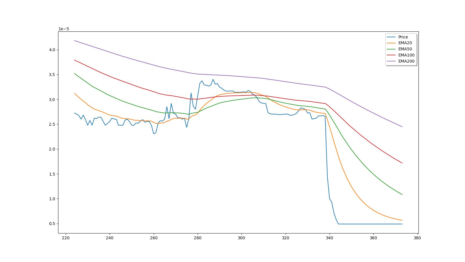 HiveSwap Exponential Moving Averages