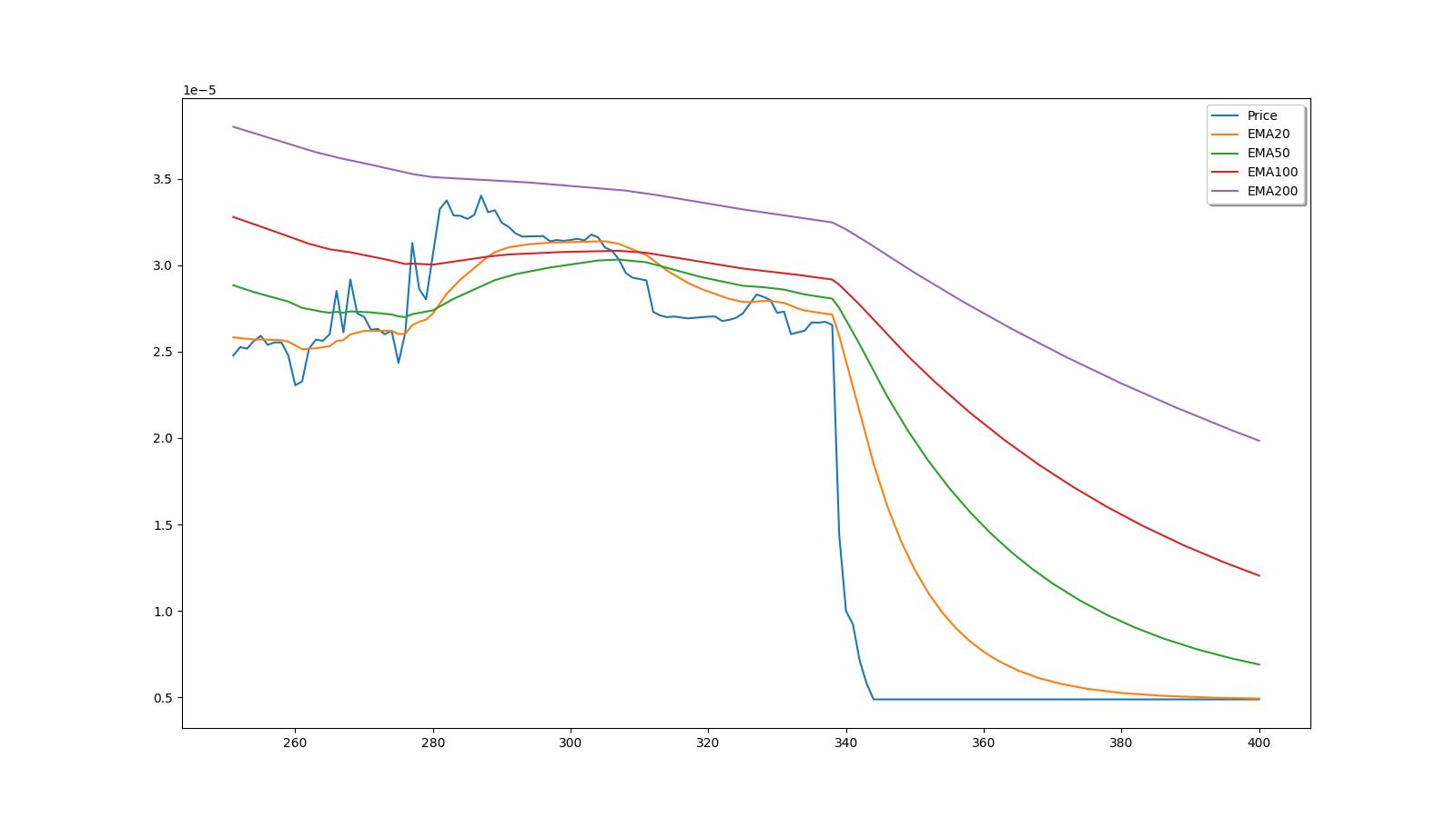 HiveSwap Exponential Moving Averages
