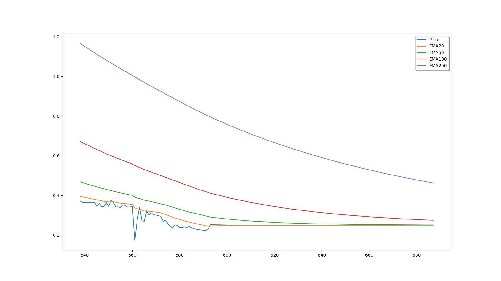 HMX Exponential Moving Averages