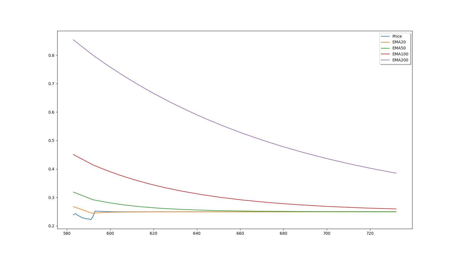 HMX Exponential Moving Averages