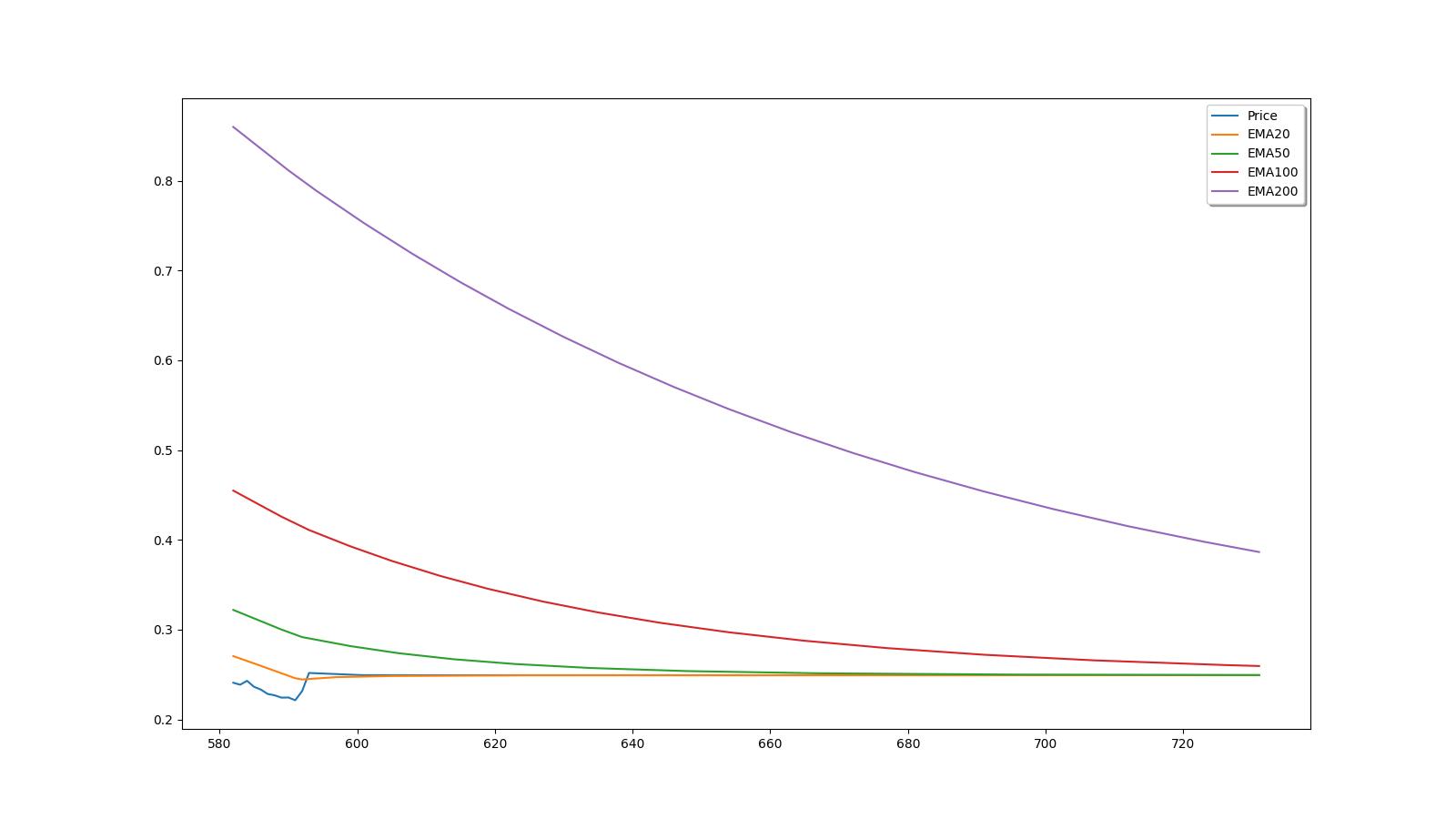 HMX Exponential Moving Averages