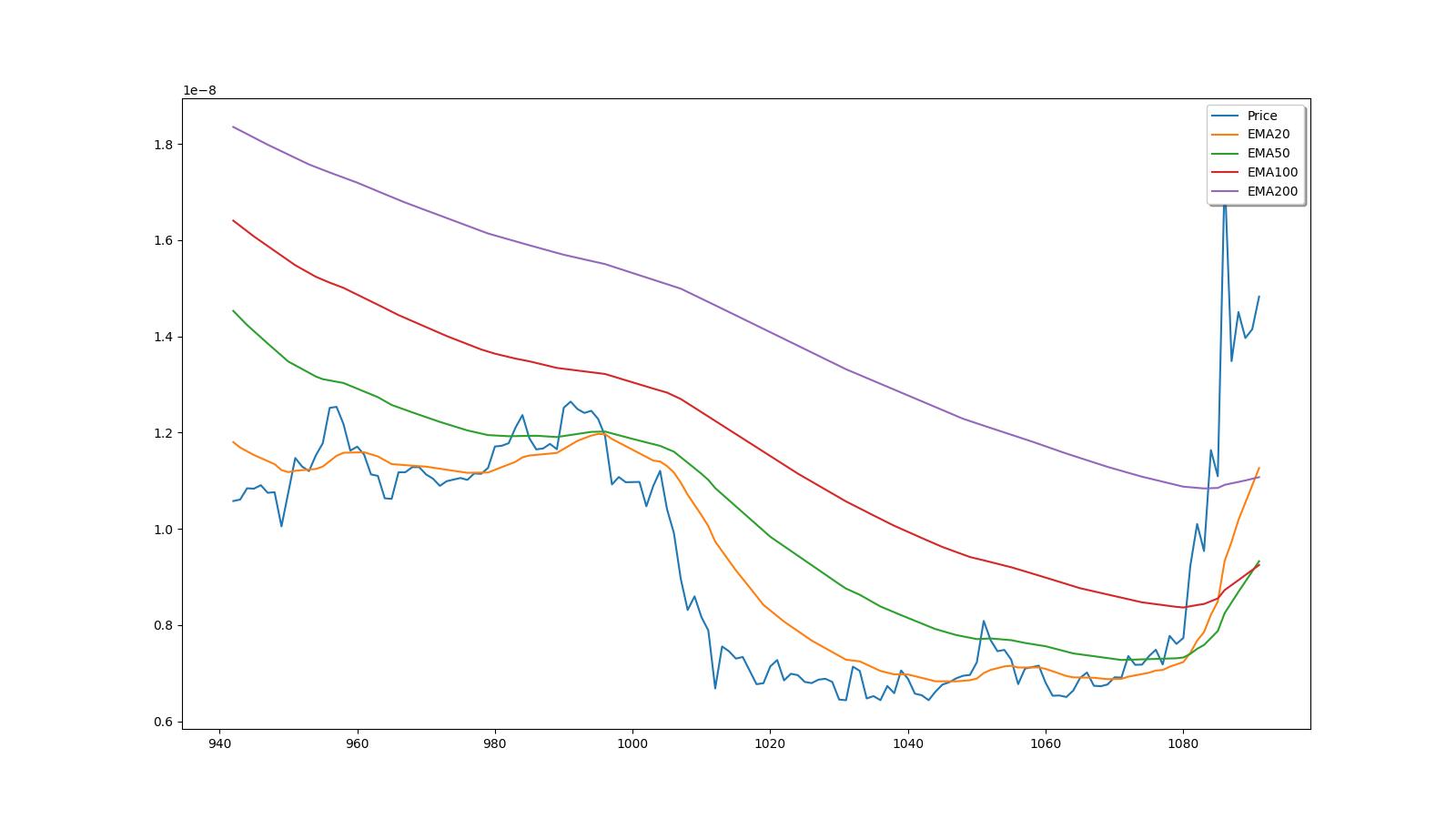 Hobbes [OLD] Exponential Moving Averages